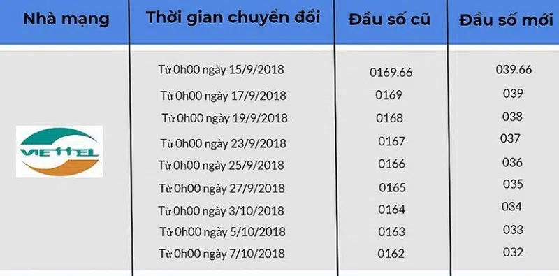 Đầu số 0168 đổi thành gì? Cách đổi đầu số 0168 sang 10 số