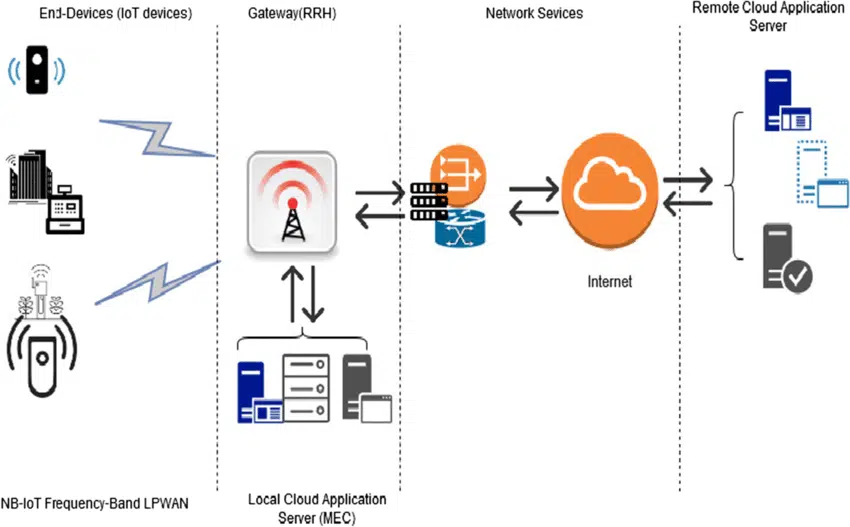 NB-IoT là gì? Mô tả chi tiết về NB-IoT và các ứng dụng