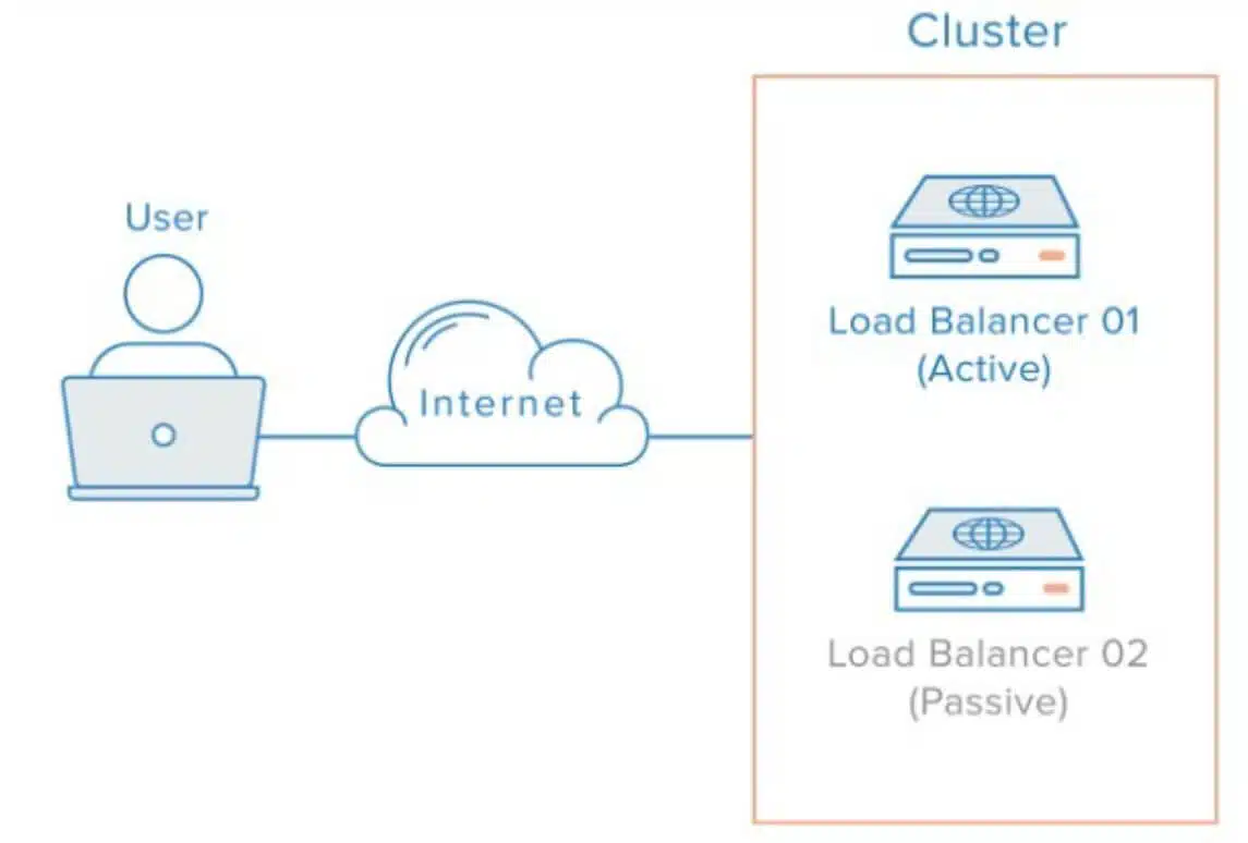 Load Balancing là gì? Cách tối ưu năng suất hoạt động Server